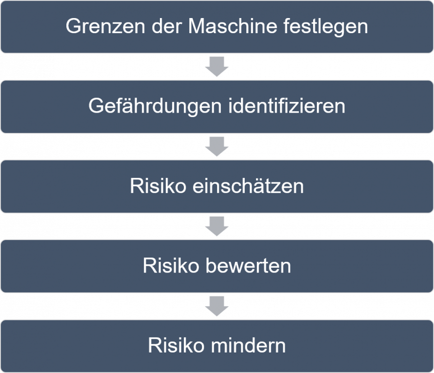 Risikobeurteilung - Technische Dokumentation Zielke